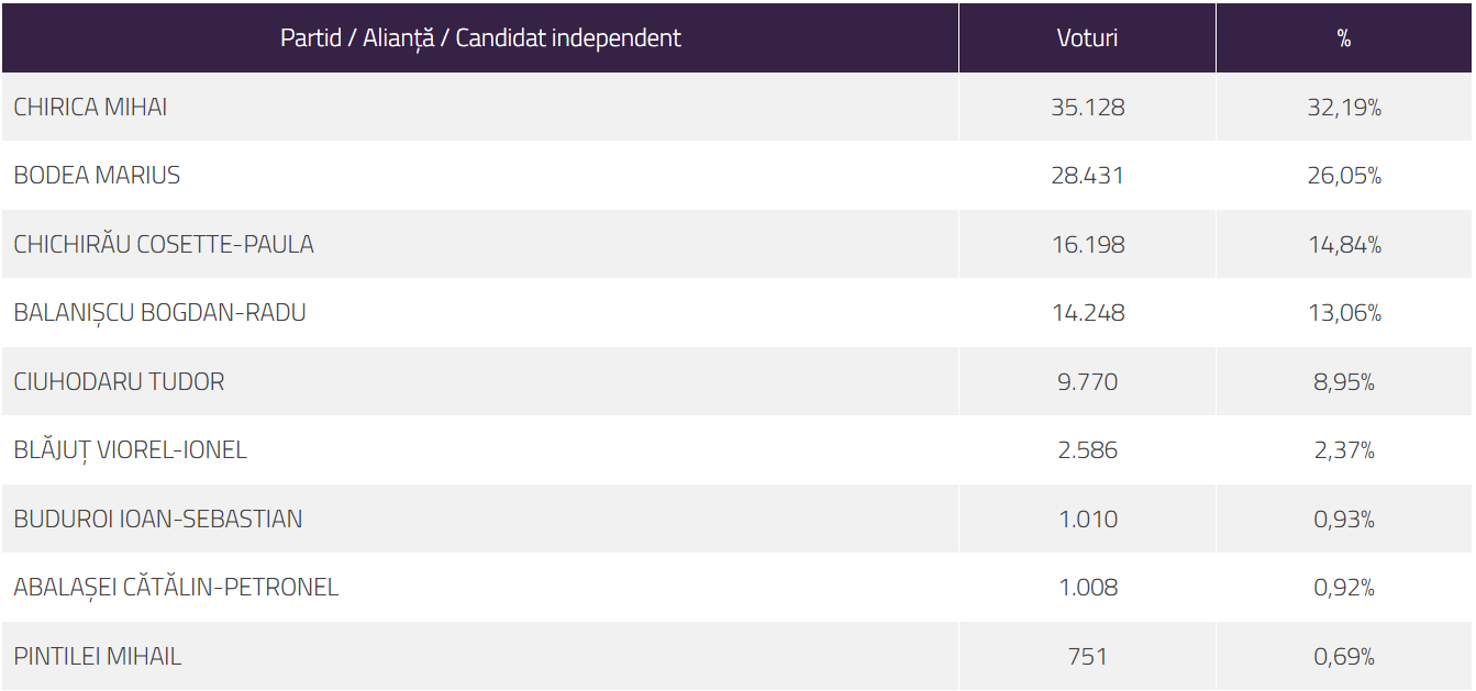 candidati primar | Stiri Iasi, anchete, investigatii, interviuri si ...